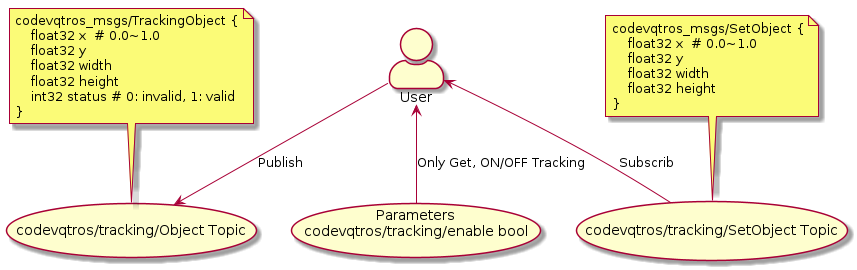 Codev ROS SDK — Codev Dynamics Documents 1.0.1 documentation